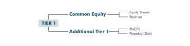 Basel III Committee, Tier 1 and Tier 2 Bonds - ithought's blog