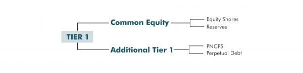 Basel III Committee, Tier 1 and Tier 2 Bonds - ithought's blog