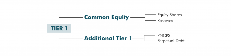 Basel III Committee, Tier 1 and Tier 2 Bonds - ithought's blog