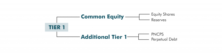 Basel III Committee, Tier 1 and Tier 2 Bonds - ithought's blog