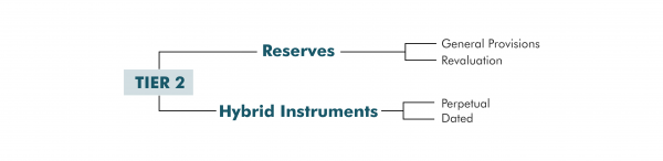 Basel III Committee, Tier 1 and Tier 2 Bonds - ithought's blog