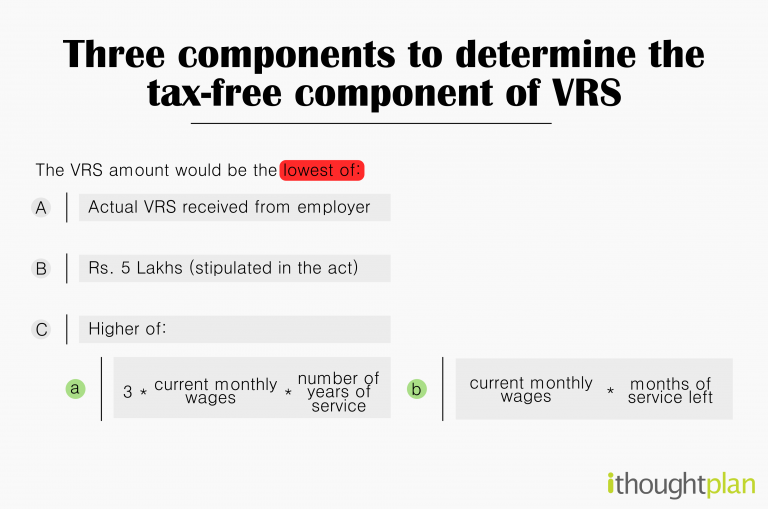 Voluntary Retirement Scheme (VRS) - ithought plan's Blog