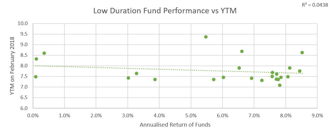 YTM Versus Returns | Fixed Income Outlook April 2021 - ithought
