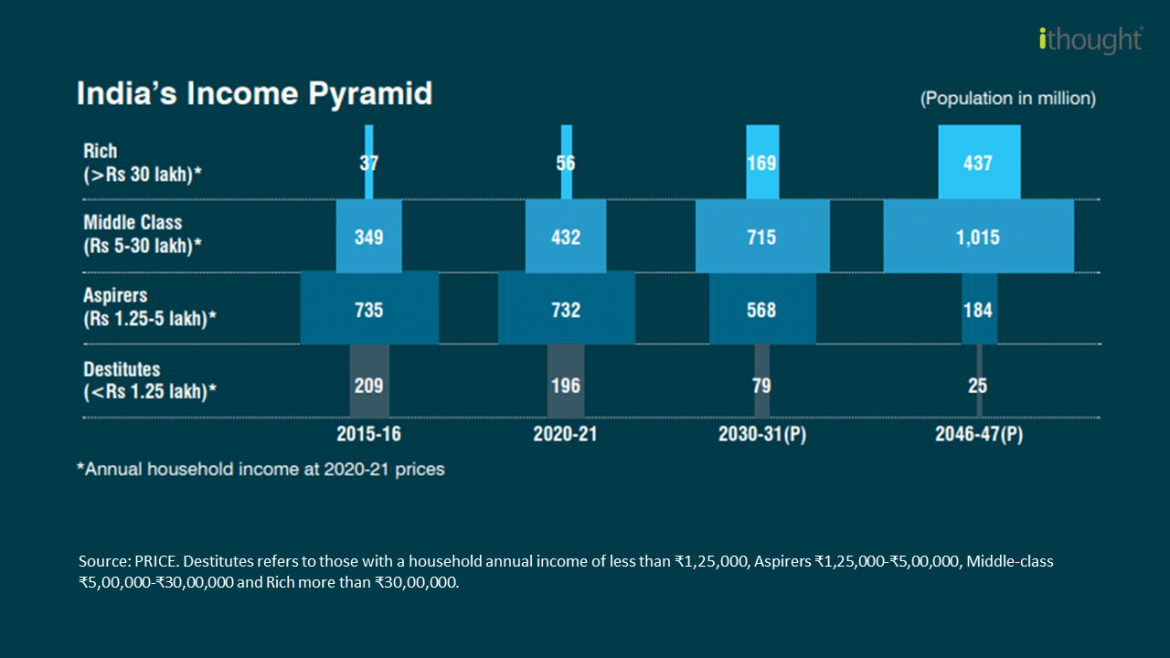 The India Consumption Story - ithought's Blog on Consumption