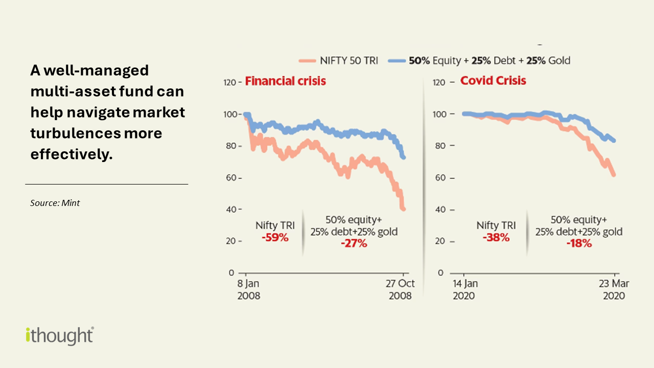 Multi-Asset Investing: Why It Makes Sense - ithought