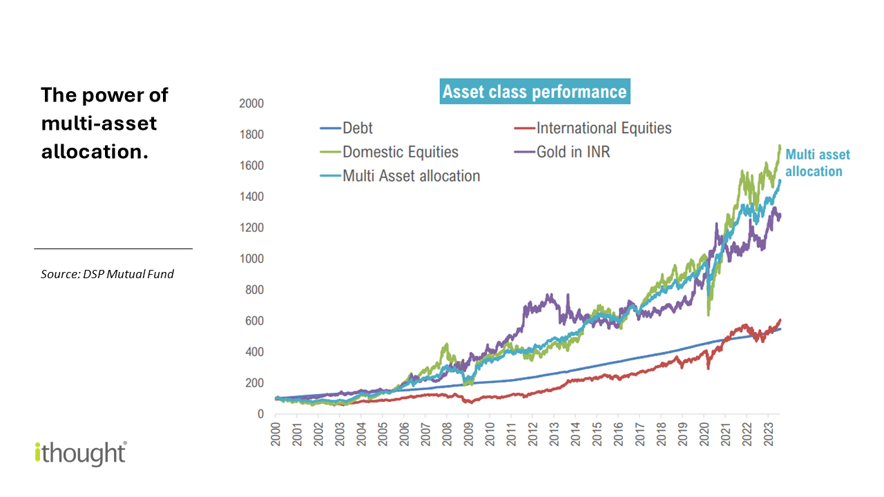Multi-Asset Investing: Why It Makes Sense - ithought