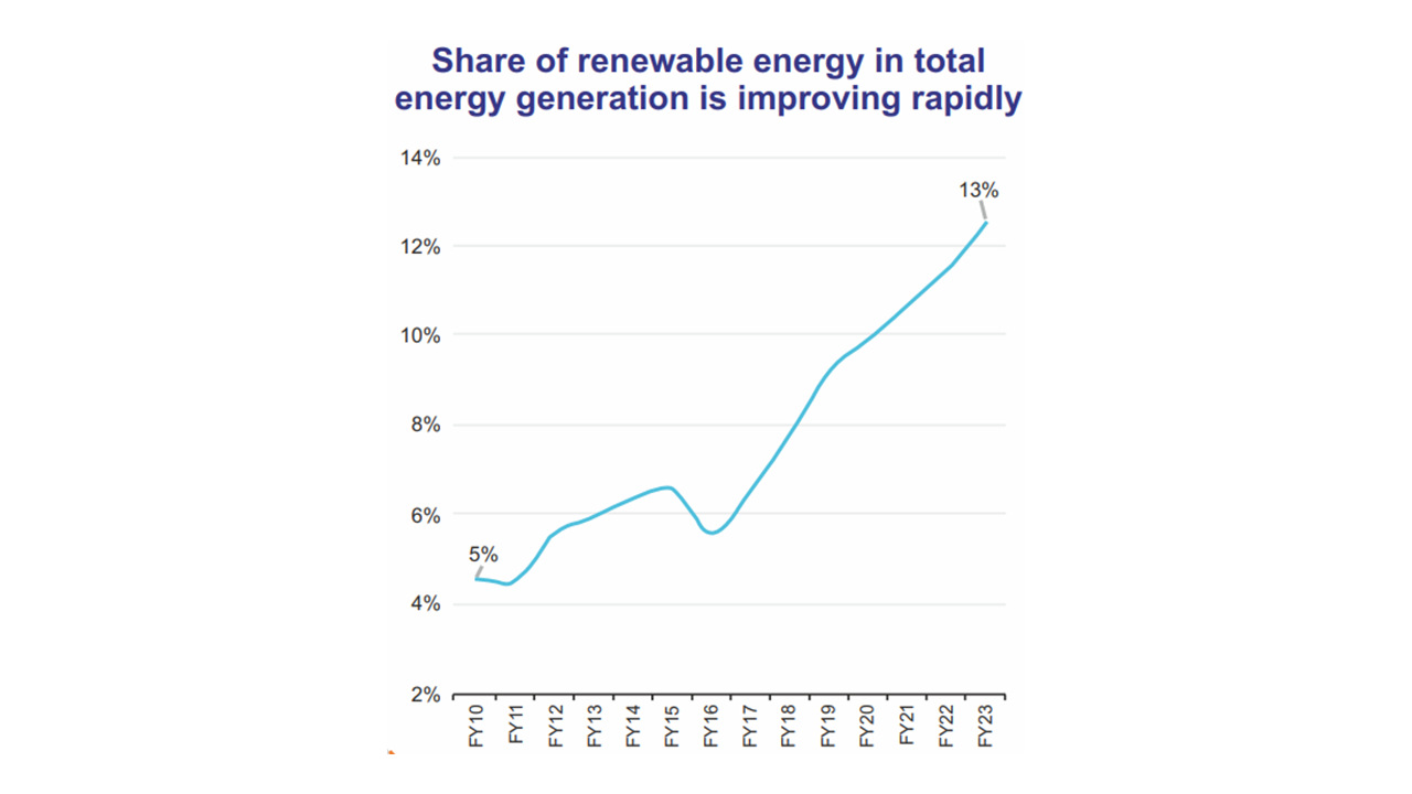India's Energy Transition: Powering the Future - ithought