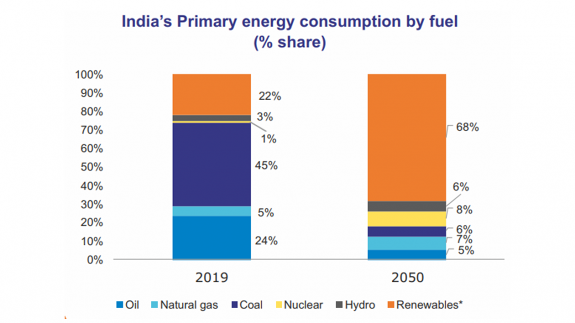 India's Energy Transition: Powering the Future - ithought