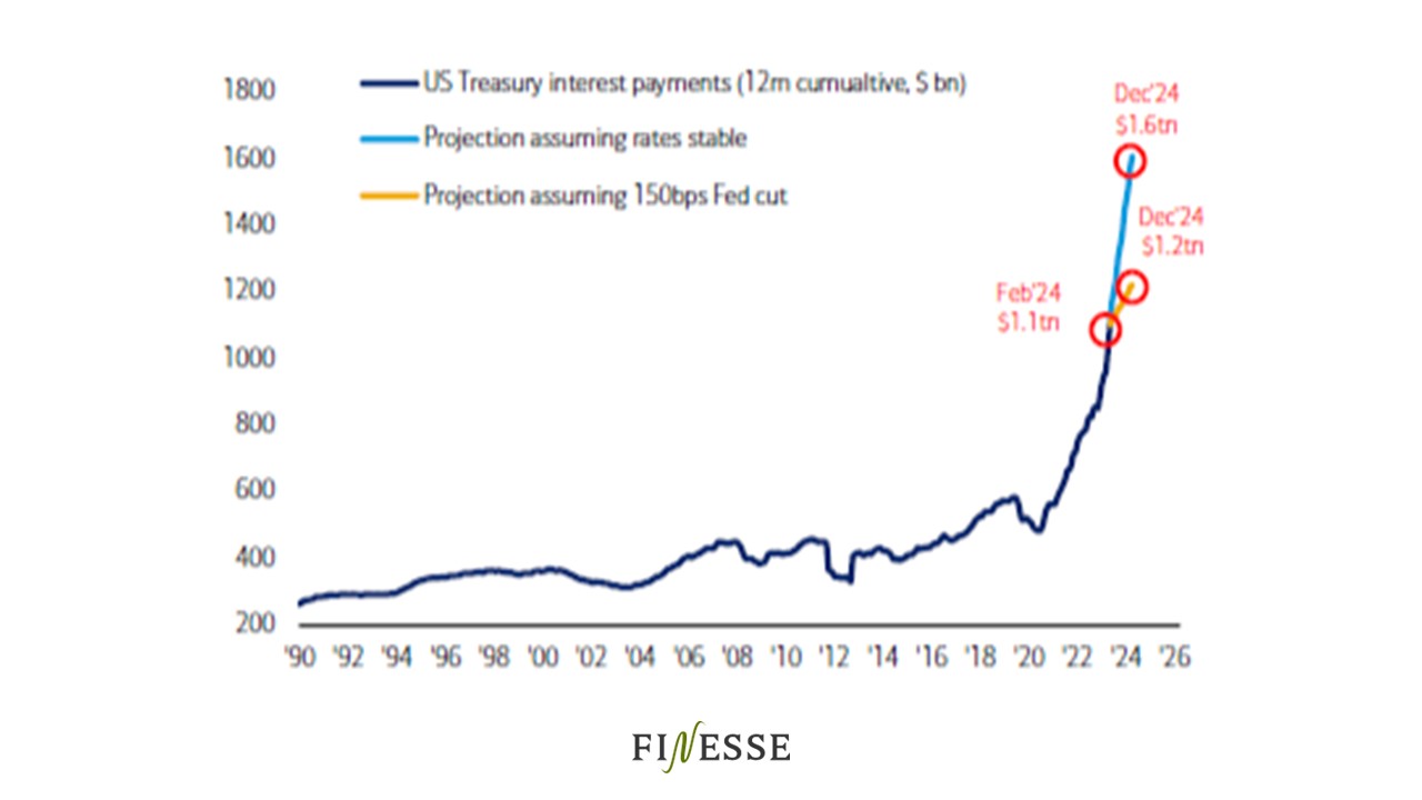 Fixed Income Outlook: A Tale of Two Yields - June 2024 - ithought